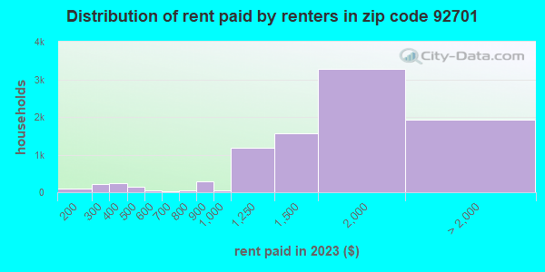 92701 Zip Code (Santa Ana, California) Profile - homes, apartments ...