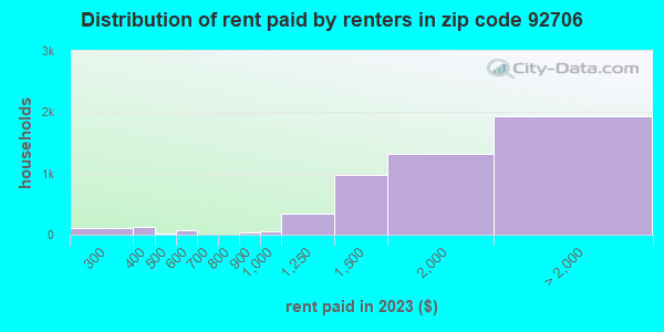 92706 Zip Code (Santa Ana, California) Profile - homes, apartments ...