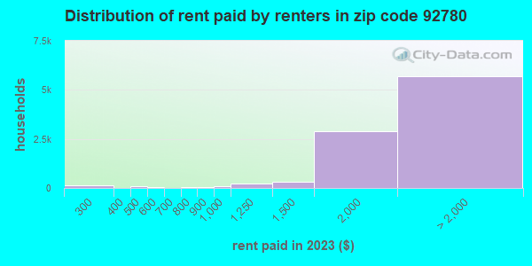 92780 Zip Code (Tustin, California) Profile - homes, apartments ...