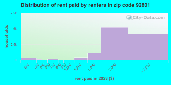 92801 Zip Code (Anaheim, California) Profile - homes, apartments ...