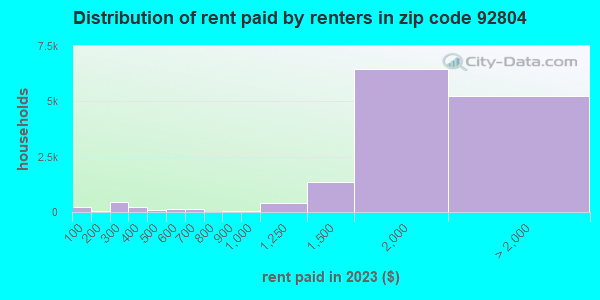 92804 Zip Code (Anaheim, California) Profile - homes, apartments ...