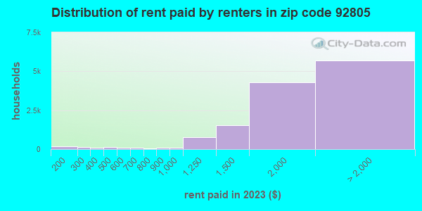 92805 Zip Code (Anaheim, California) Profile - homes, apartments ...