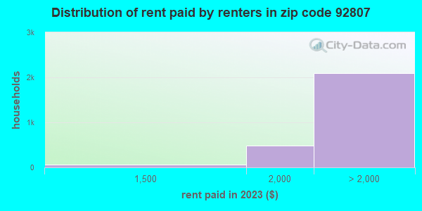 92807 Zip Code (Anaheim, California) Profile - homes, apartments ...