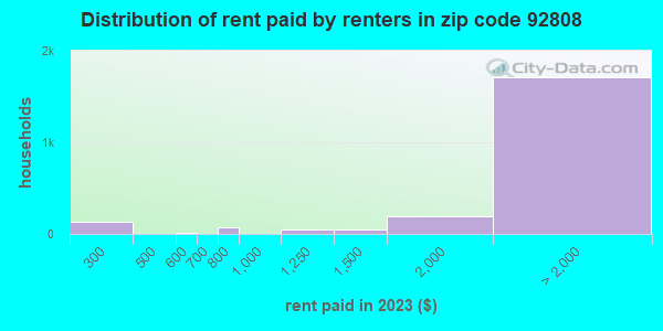92808 Zip Code (Anaheim, California) Profile - homes, apartments ...