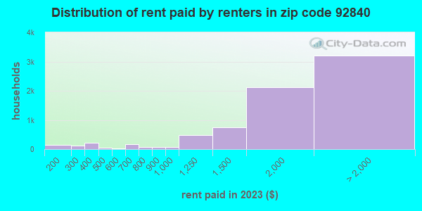 92840 Zip Code (Garden Grove, California) Profile - homes, apartments ...