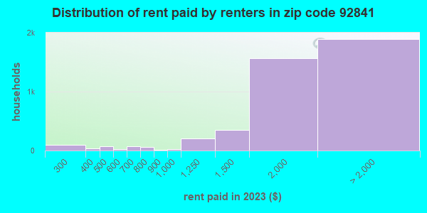 92841 Zip Code (Garden Grove, California) Profile - homes, apartments ...