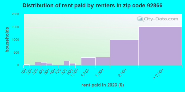 92866 Zip Code (Orange, California) Profile - homes, apartments ...