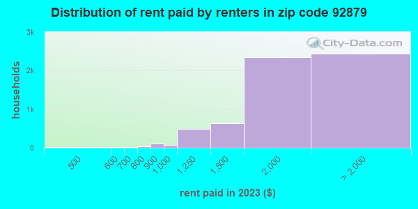 92879 Zip Code (Corona, California) Profile - homes, apartments ...
