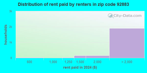 92883 Zip Code (Temescal Valley, California) Profile - homes ...