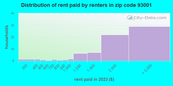 93001 Zip Code (San Buenaventura (Ventura), California) Profile - homes ...