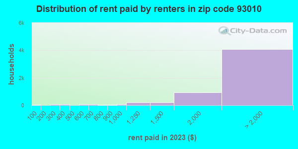 93010 Zip Code (Camarillo, California) Profile - homes, apartments ...