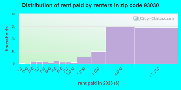 93030 Zip Code (Oxnard, California) Profile - homes, apartments ...