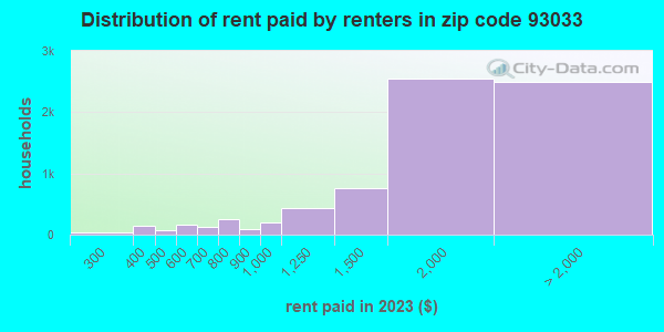 93033 Zip Code (Oxnard, California) Profile - homes, apartments ...