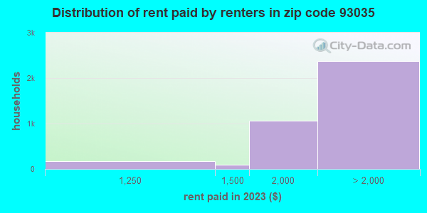 93035 Zip Code (Oxnard, California) Profile - homes, apartments ...