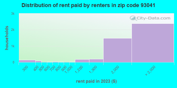 93041 Zip Code (Port Hueneme, California) Profile - homes, apartments ...