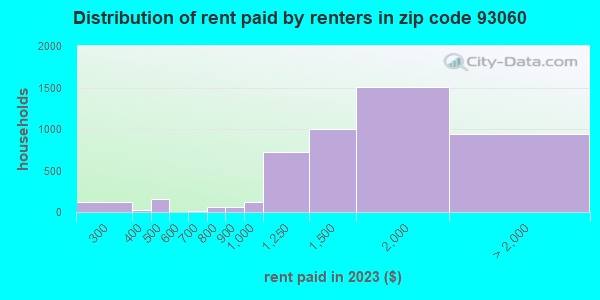 93060 Zip Code (Santa Paula, California) Profile - homes, apartments ...