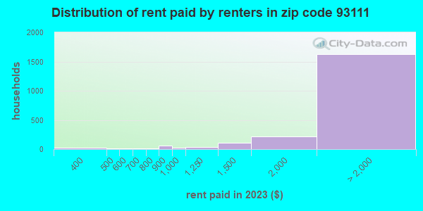 93111 Zip Code (Goleta, California) Profile - homes, apartments ...