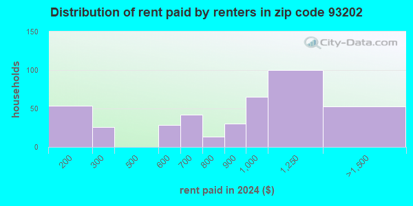 93202 Zip Code (Armona, California) Profile - homes, apartments ...