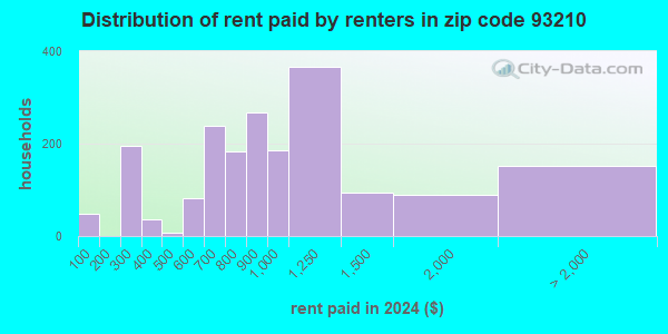 93210 Zip Code (Coalinga, California) Profile - homes, apartments ...