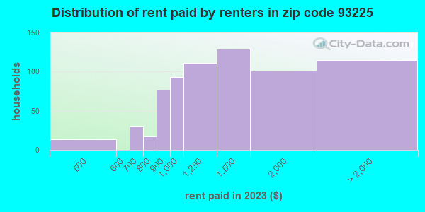 93225 Zip Code (Frazier Park, California) Profile - homes, apartments ...