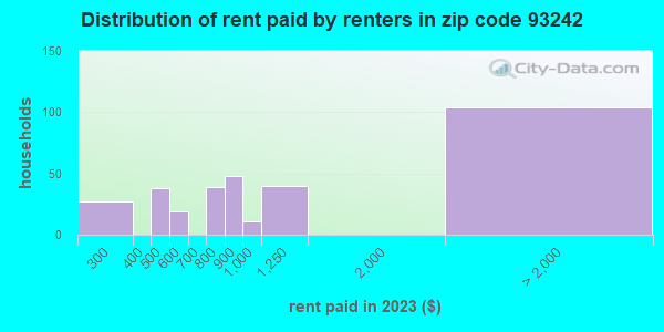 93242 Zip Code (Laton, California) Profile - homes, apartments, schools ...