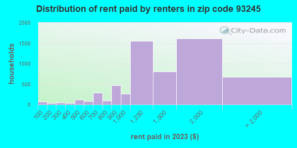 93245 Zip Code (Lemoore, California) Profile - homes, apartments ...