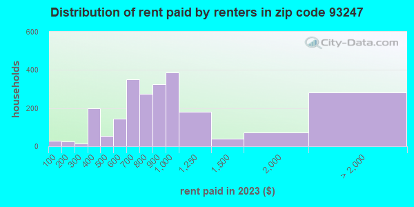 93247 Zip Code (Lindsay, California) Profile - homes, apartments ...