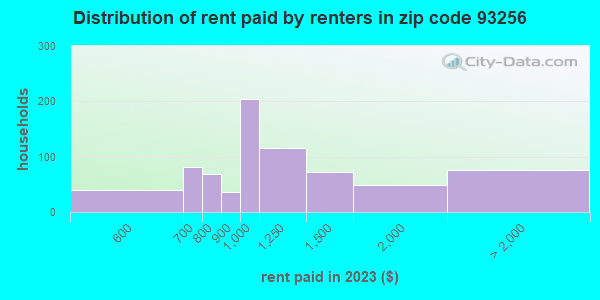 93256 Zip Code (Pixley, California) Profile - homes, apartments ...