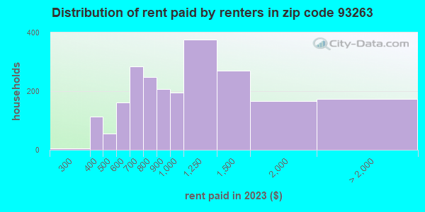 93263 Zip Code (Shafter, California) Profile - homes, apartments ...