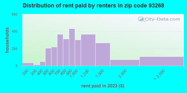 93268 Zip Code (Taft, California) Profile - homes, apartments, schools ...