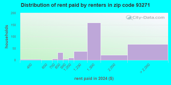 93271 Zip Code (Three Rivers, California) Profile - homes, apartments ...