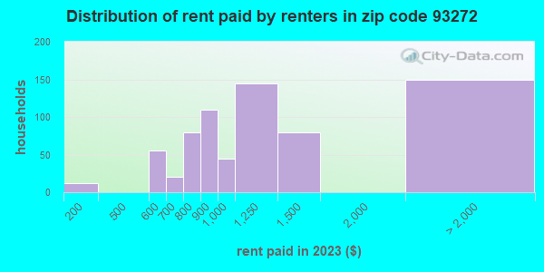 93272 Zip Code (Tipton, California) Profile - homes, apartments ...