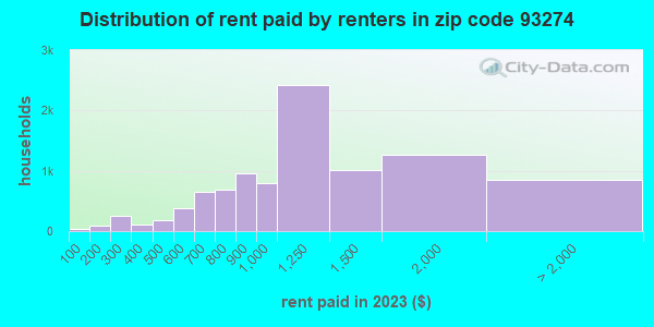 93274 Zip Code (Tulare, California) Profile - homes, apartments ...