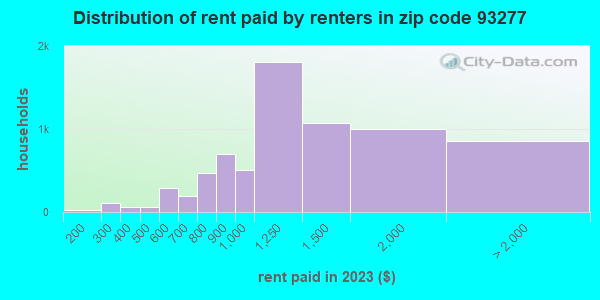 93277 Zip Code (Visalia, California) Profile - homes, apartments ...