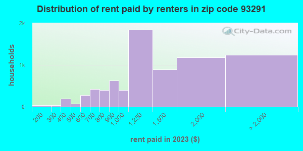 93291 Zip Code (Visalia, California) Profile - homes, apartments ...