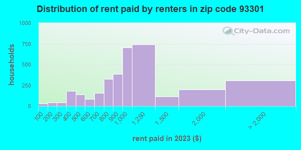 93301 Zip Code (Bakersfield, California) Profile - homes, apartments ...