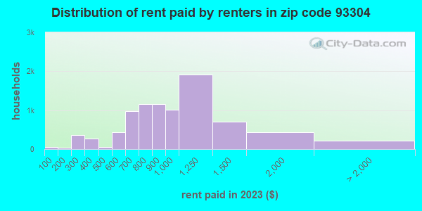 93304 Zip Code (Bakersfield, California) Profile - homes, apartments ...