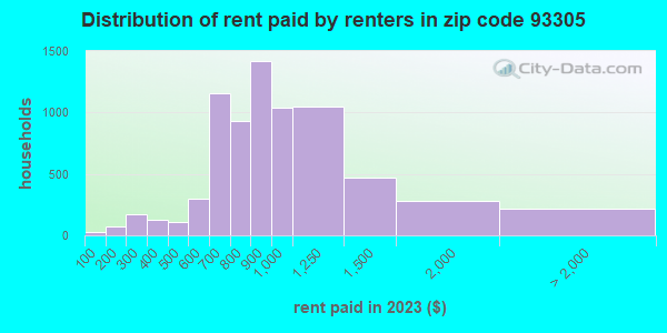 93305 Zip Code (Bakersfield, California) Profile - homes, apartments ...