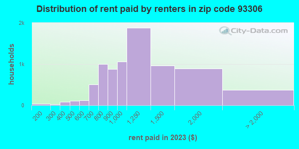 93306 Zip Code (Bakersfield, California) Profile - homes, apartments ...