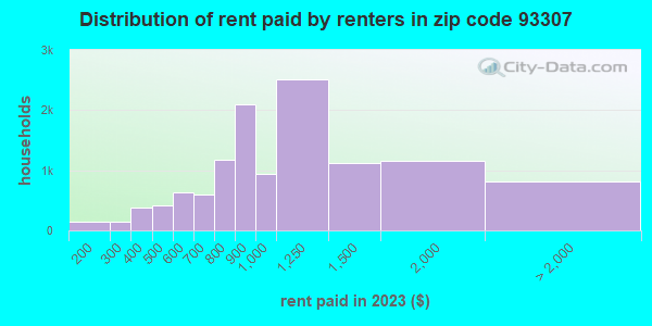 93307 Zip Code (Bakersfield, California) Profile - homes, apartments ...