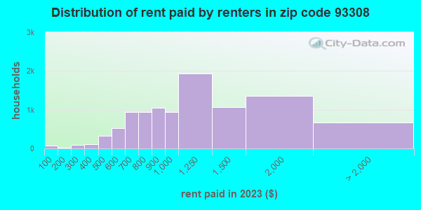 93308 Zip Code (Oildale, California) Profile - homes, apartments ...