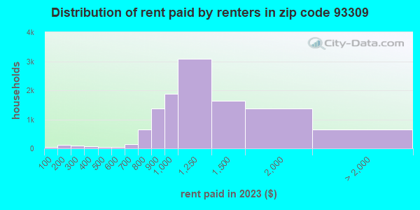 93309 Zip Code (Bakersfield, California) Profile - homes, apartments ...