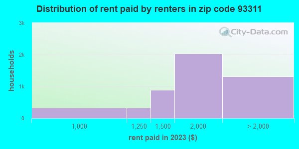 93311 Zip Code (Bakersfield, California) Profile - homes, apartments ...