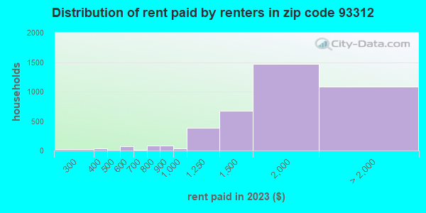 93312 Zip Code (Bakersfield, California) Profile - homes, apartments ...