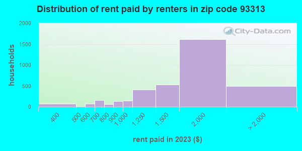 93313 Zip Code (Bakersfield, California) Profile - homes, apartments ...