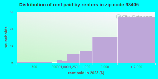 93405 Zip Code (San Luis Obispo, California) Profile - homes ...