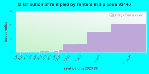 93446 Zip Code (El Paso de Robles (Paso Robles), California) Profile ...