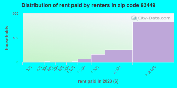 93449 Zip Code (Pismo Beach, California) Profile - homes, apartments ...
