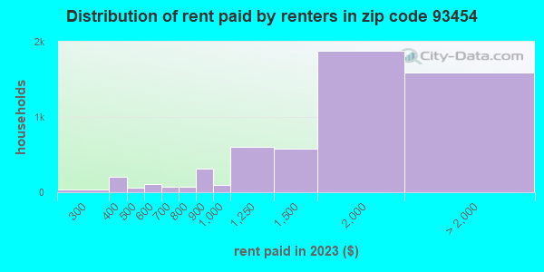 93454 Zip Code (Santa Maria, California) Profile - homes, apartments ...
