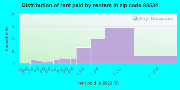 93534 Zip Code (Lancaster, California) Profile - homes, apartments ...